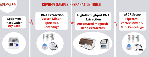 COVID-19 Nucleic Acid RT-PCR Testing: Sample Preparation Tools ...